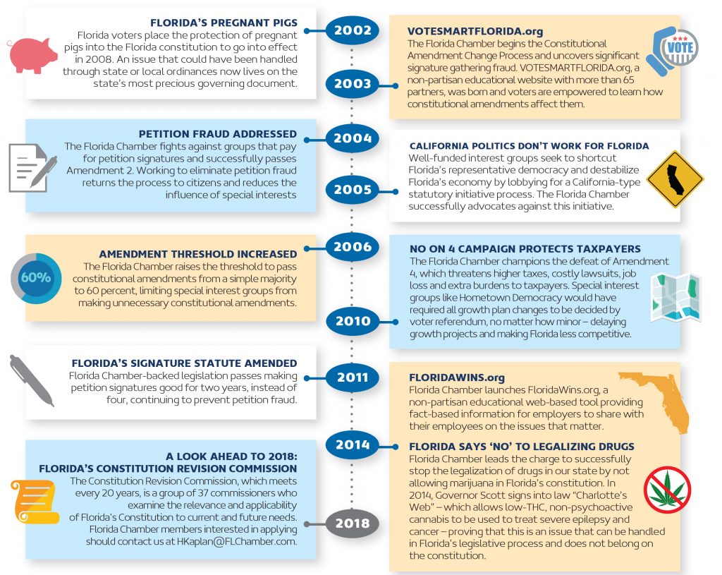 Constitutional Amendments History – Florida Chamber of Commerce