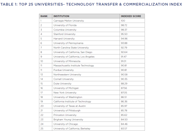UF first among US public universities in tech transfer for economic ...