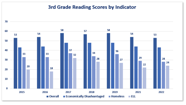 Analyzing Florida’s 3rd Grade Reading Gaps on the Path to Prosperity ...