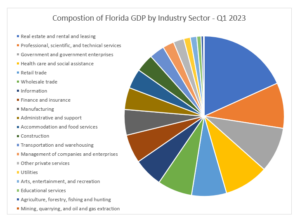 Florida Experiences Fastest Growth Nationally in Real GDP Among Other ...