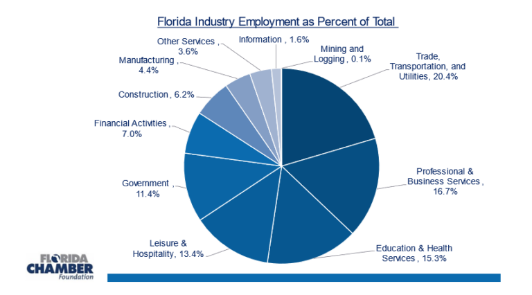 Florida Now Top 10 in the Nation for Manufacturing Jobs, Surpassing New ...
