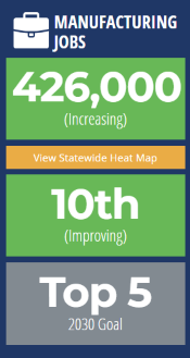 Florida Now Top 10 in the Nation for Manufacturing Jobs, Surpassing New ...