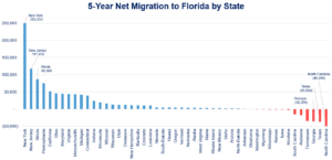 Breaking Down Migration In and Out of Florida – Florida Chamber of Commerce