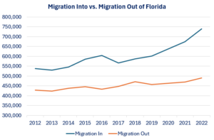 Breaking Down Migration In and Out of Florida – Florida Chamber of Commerce