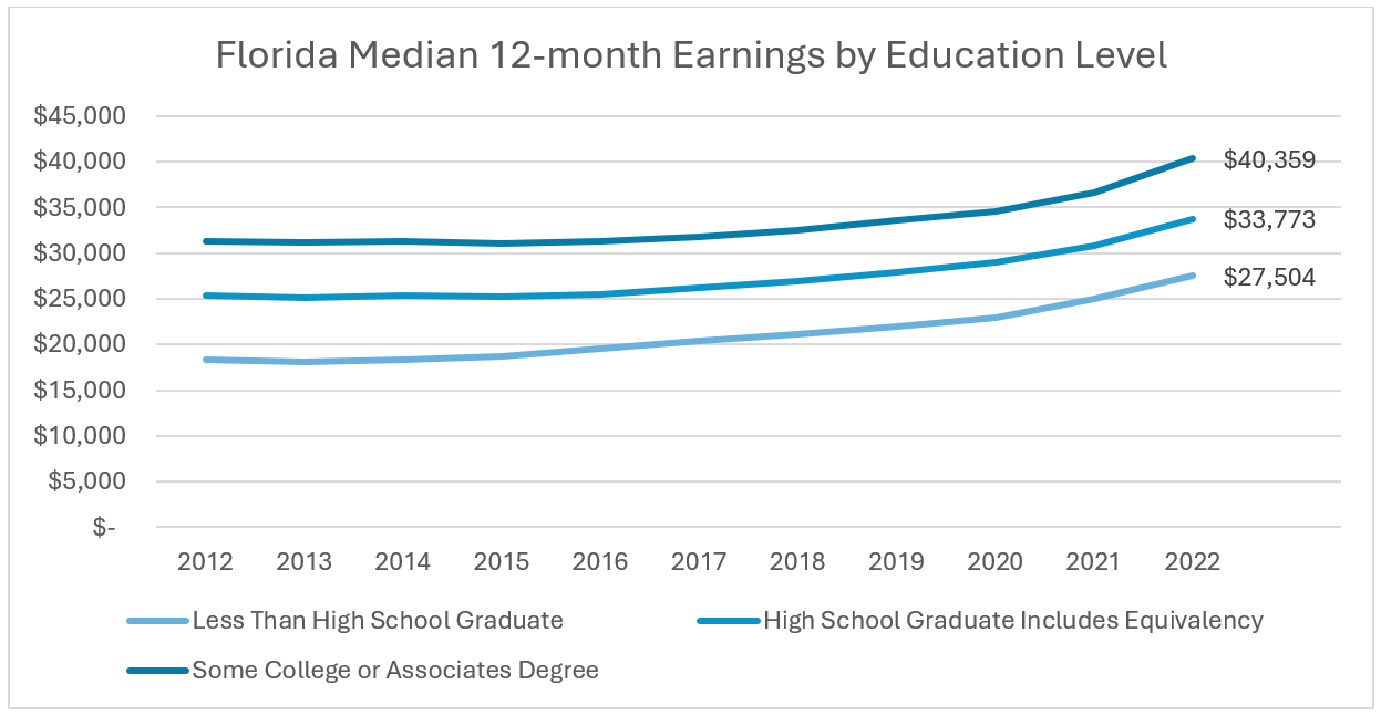 Unlocking Florida's Full Potential: Why Education Matters for Florida's ...