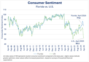 Florida Consumers Feel Better Off Than a Year Ago, Hinting at Economic ...